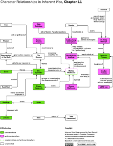 Chapter 11 – Inherent Vice Diagrammed