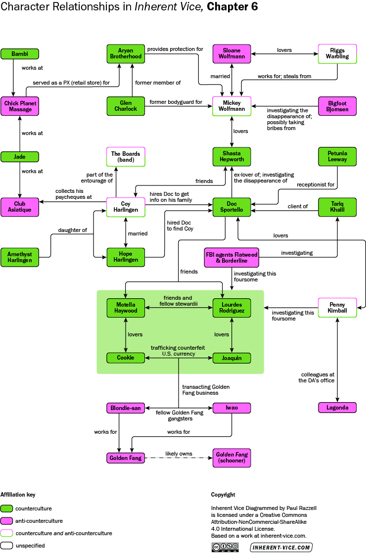 Chapter 6 – Inherent Vice Diagrammed